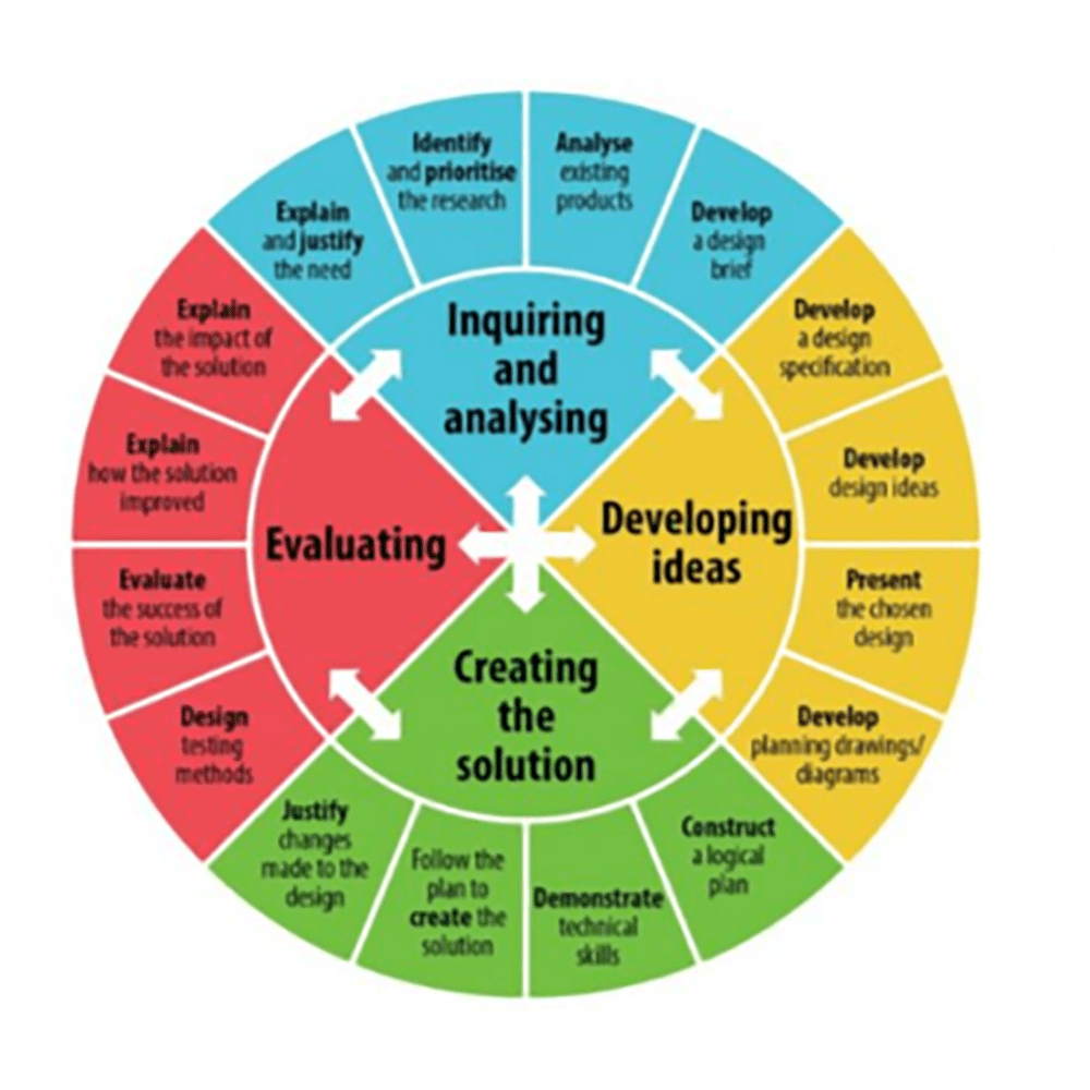 Design Thinking in the IB: How Failure Fuels Innovation - Glenlyon ...