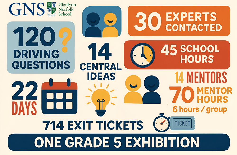 GNS Students Showcase IB Learning in Inspiring PYP Exhibition ...